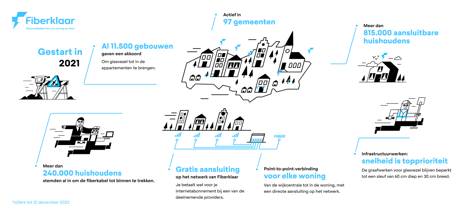 Ontdek hier onze identiteit als netbeheerder | Fiberklaar