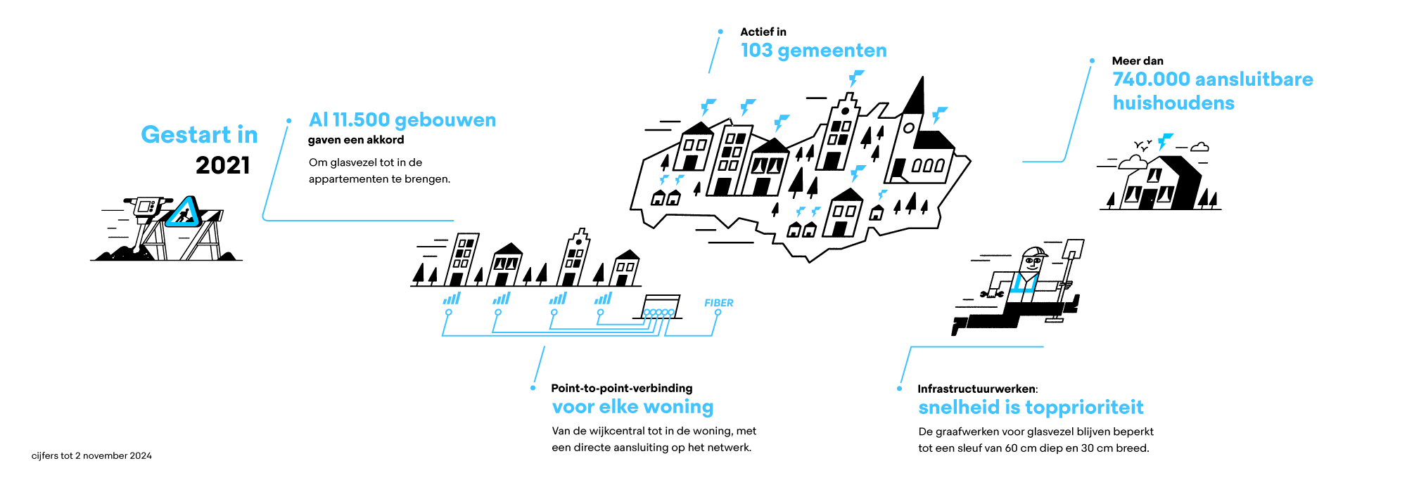 Ontdek hier onze identiteit als netbeheerder | Fiberklaar